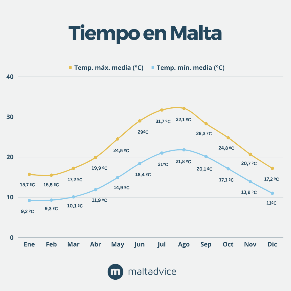 Clima y Tiempo en Malta | Mejores Meses para Visitar Malta